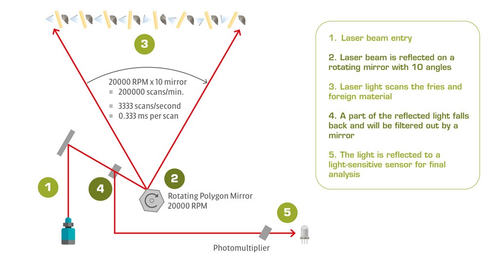 Laser sorting for premium potato products | Optimum Sorting